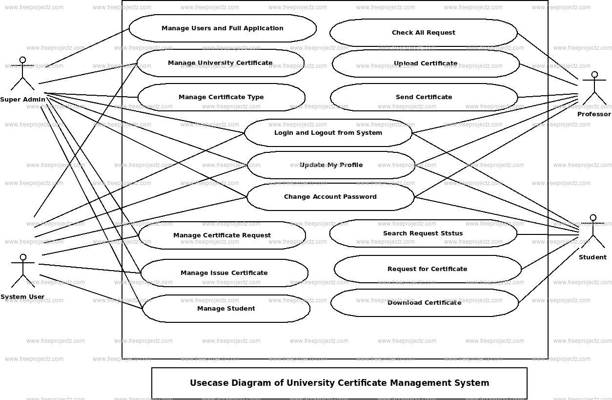 University Certificate Management System UML Diagram | FreeProjectz University Certificate Management System UML Diagram | FreeProjectz